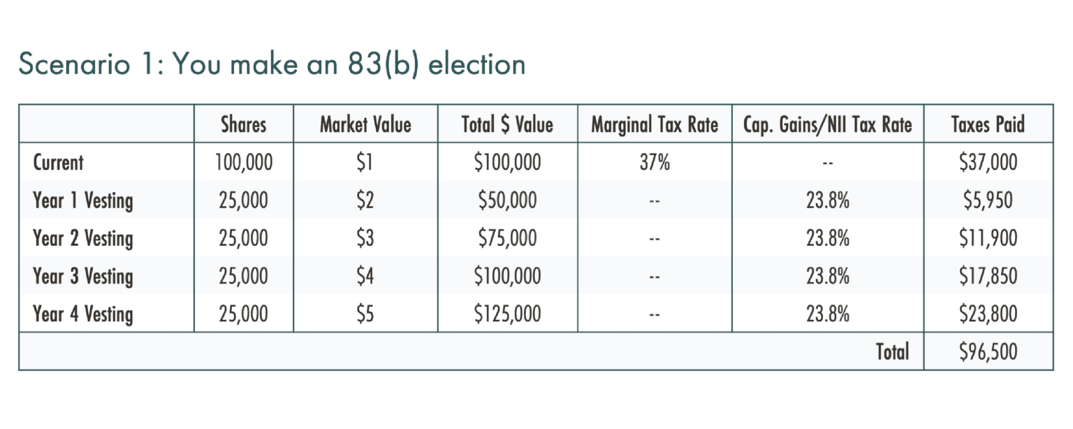 Tax Planning Benefits of Making a Section 83(b) Election