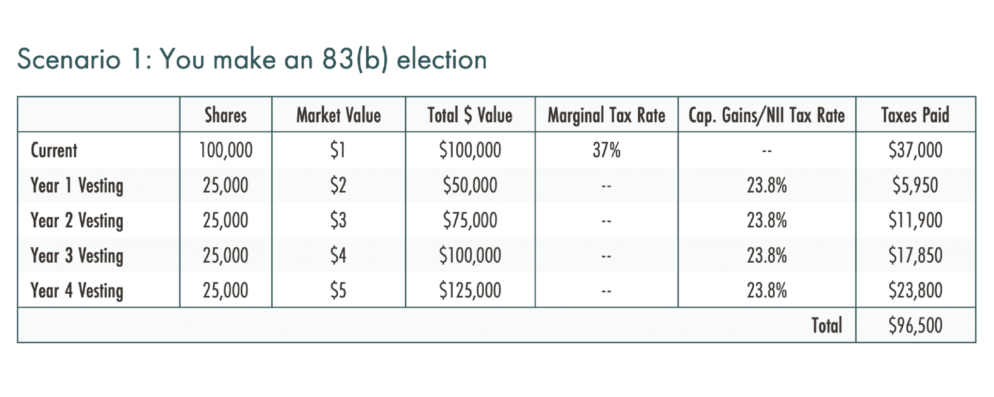 Tax Planning Benefits of Making a Section 83(b) Election