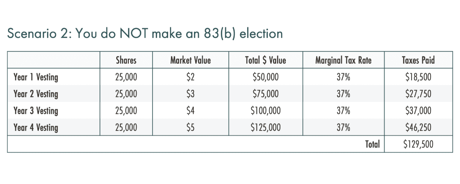 Tax Planning Benefits of Making a Section 83(b) Election