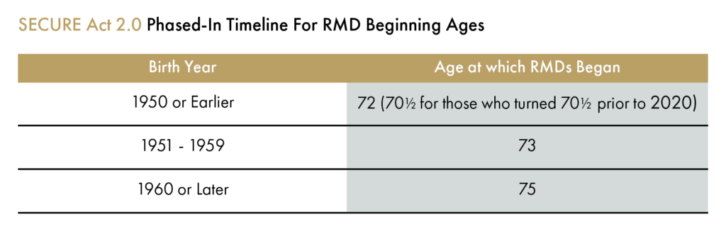 How the SECURE Act 2.0 Impacts Individual Retirees