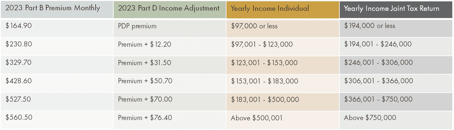 The Complete Guide to Medicare