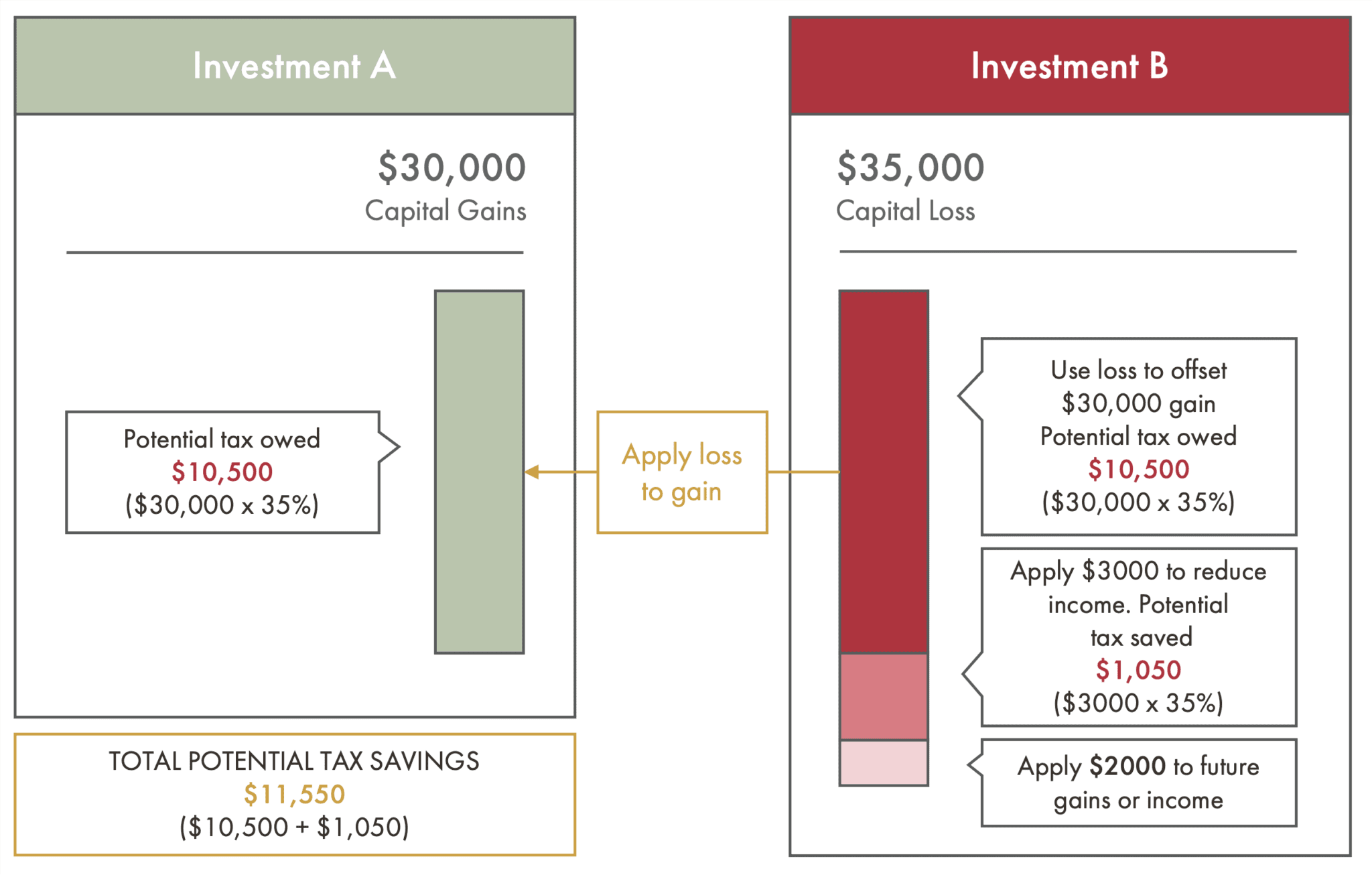 Tax Loss Harvesting Rules, and how to follow them