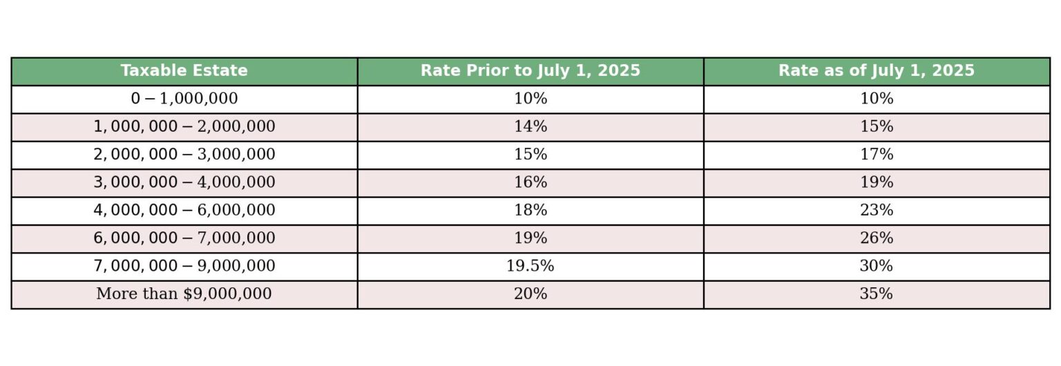 Estate and Capital Gains Taxes in Washington State