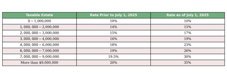 Estate and Capital Gains Taxes in Washington State